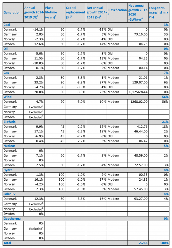 Table 3 - Consequential LCA