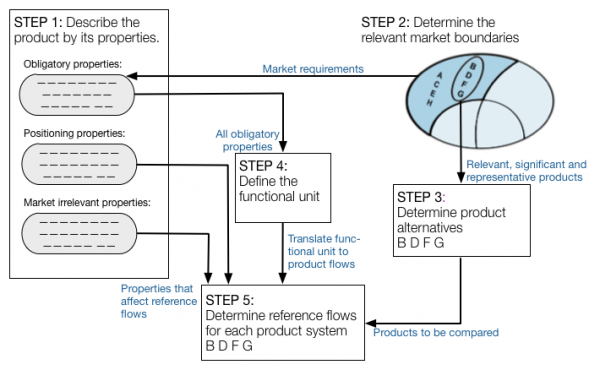 The functional unit - Consequential LCA