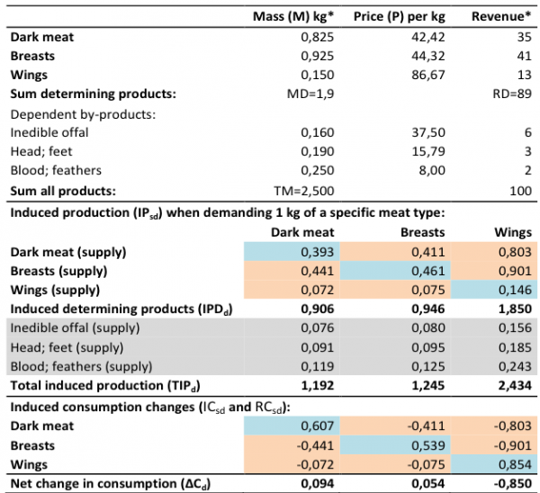 Example - more than one determining product from chicken production ...