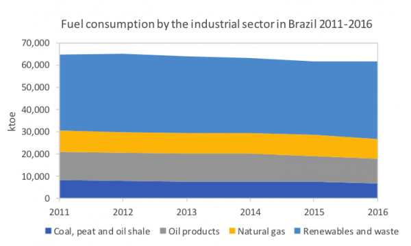 Example - market for industrial fuels in Brazil - Consequential LCA