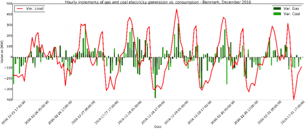 fig3 demand correlation - Consequential LCA