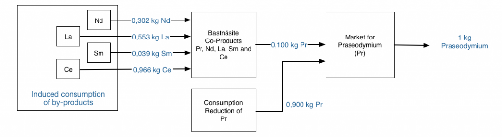 rare earths figure - Consequential LCA